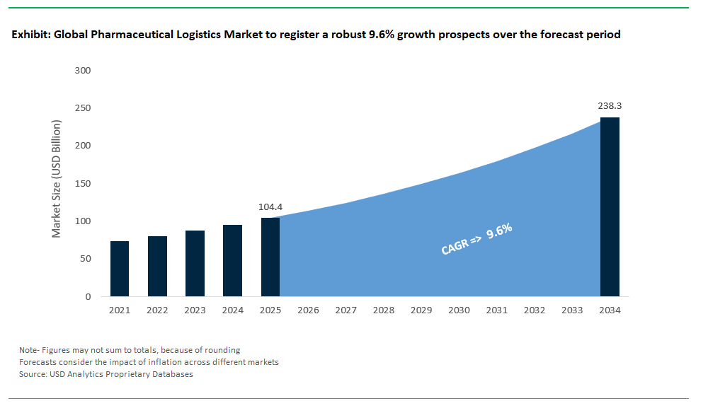 Pharmaceutical Logistics Market Size, Forecast and Analysis Report 2034